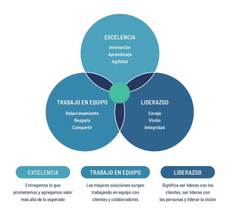 Nosotros - Segurmática